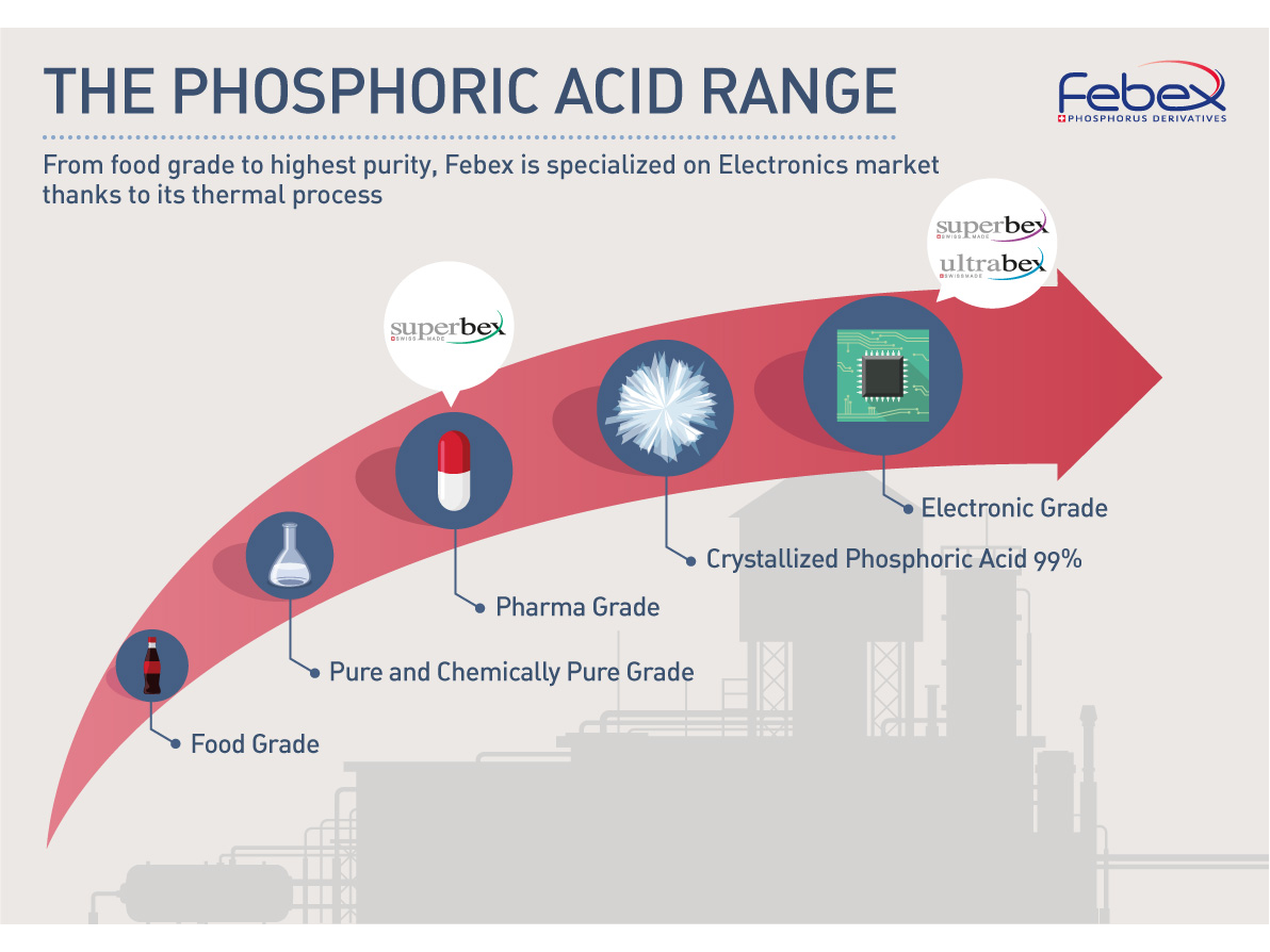 Phosphoric acid - Arkema - Febex - Arkema Group | Arkema Global