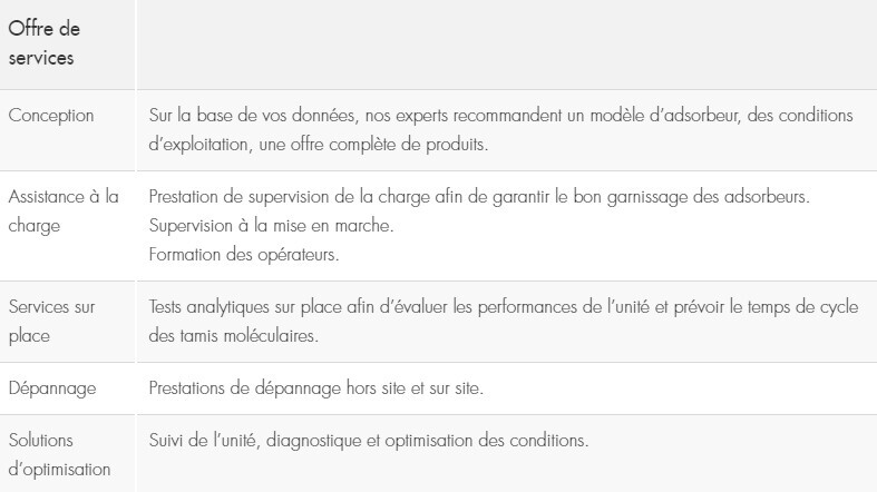 Siliporite® tamis moléculaires pour le traitement du gaz naturel ...
